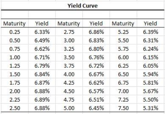 Yield Curve MaturityYieldMaturity Yield Maturity | Chegg.com