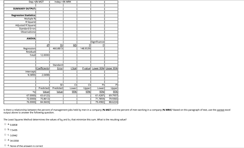 Solved QUESTION 14 Dep.= % WRK Indep.= % MGT SUMMARY OUTPUT | Chegg.com