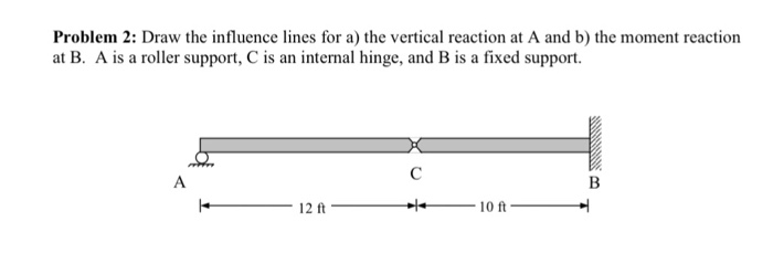 Solved Problem 2: Draw the influence lines for a) the | Chegg.com