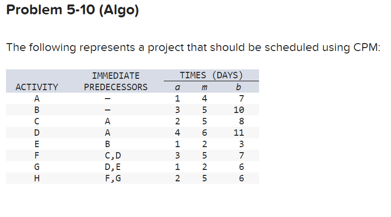 The following represents a project that should be | Chegg.com