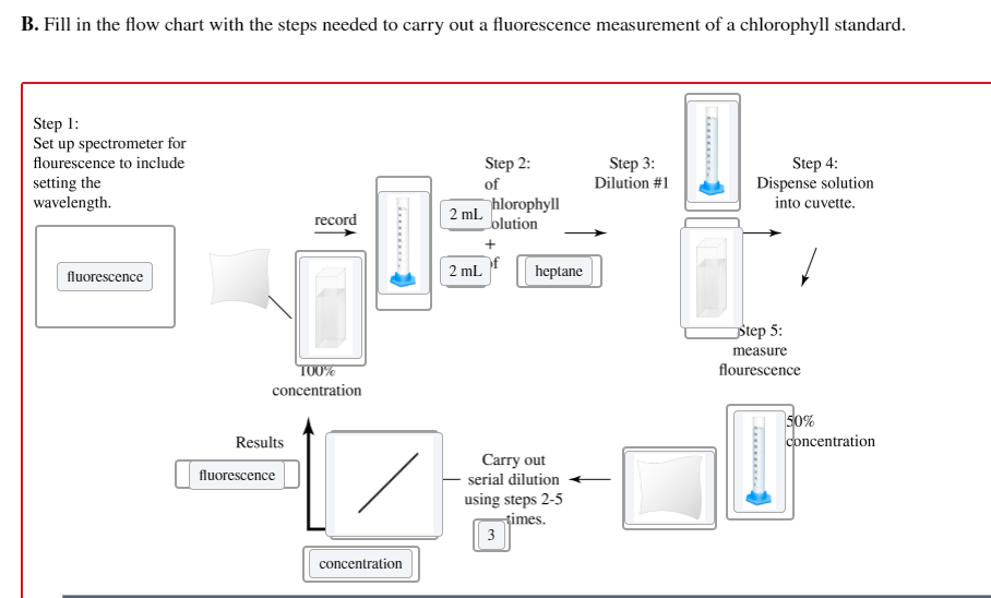 B. Fill in the flow chart with the steps needed to | Chegg.com