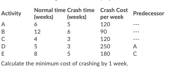 Solved Predecessor 12 Activity Normal time Crash time Crash | Chegg.com
