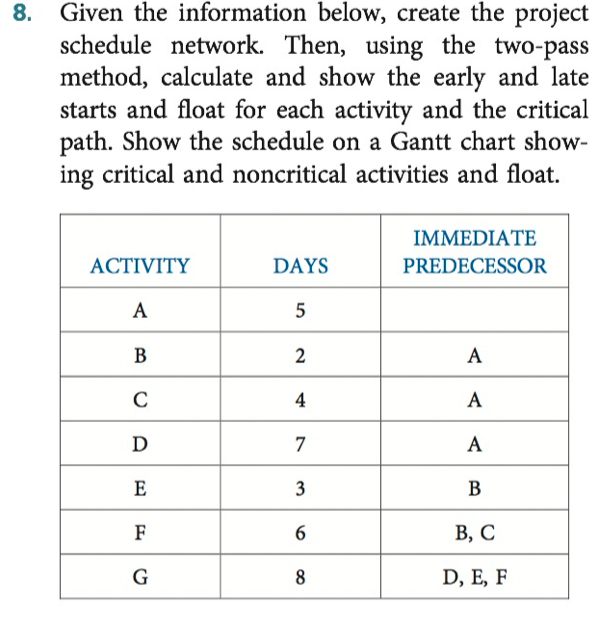 Solved 8. Given the information below, create the project | Chegg.com