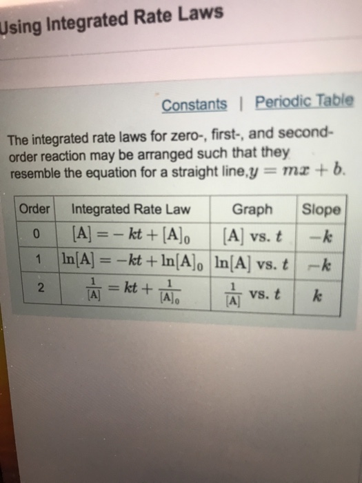 Solved Using Integrated Rate Laws Constants | Periodic Table | Chegg.com