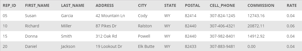 Solved CUST_ID FIRST_NAME LAST_NAME ADDRESS CITY STATE | Chegg.com