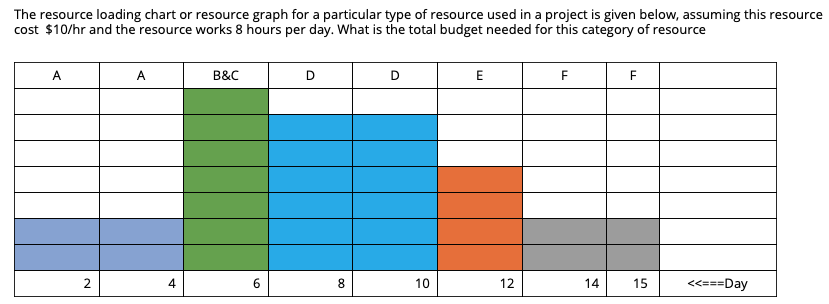 Solved The resource loading chart or resource graph for a | Chegg.com