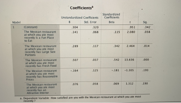 Solved Model Summary Adjusted R Square Std. Error of the | Chegg.com