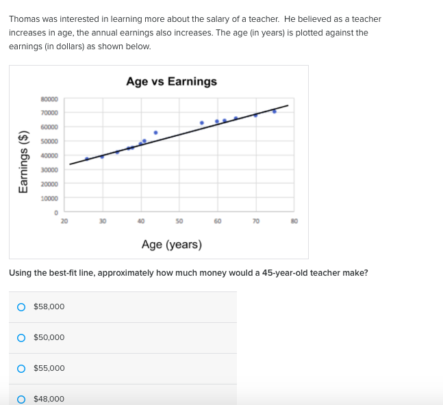 Solved The scatterplot below shows the performance of a | Chegg.com