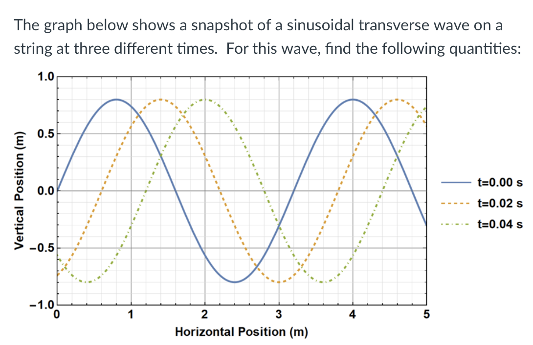 Solved The graph below shows a snapshot of a sinusoidal | Chegg.com
