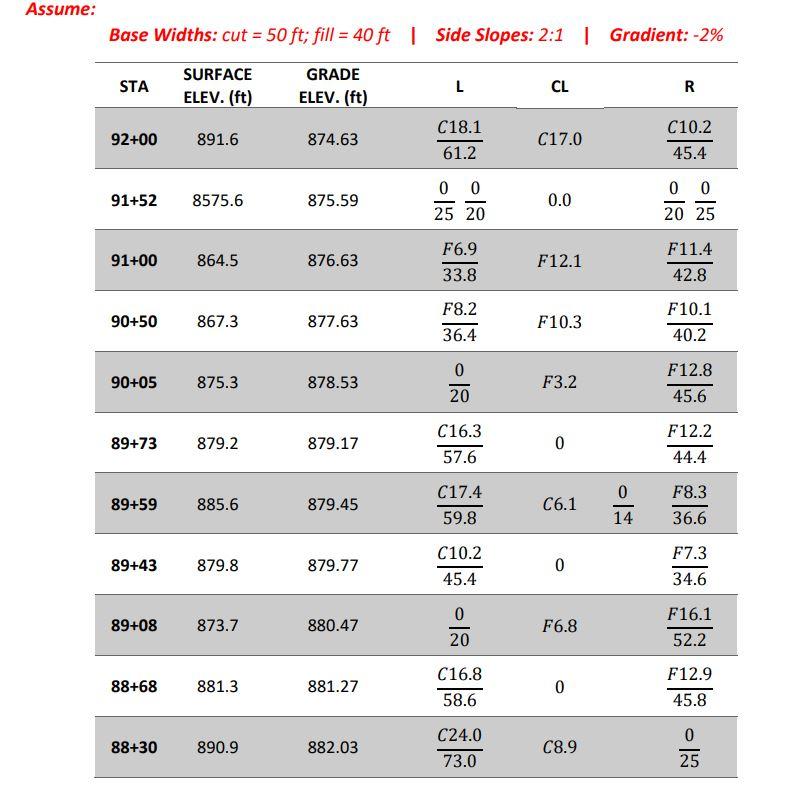 Solved 1* Compute the volumes of cut and fill between | Chegg.com