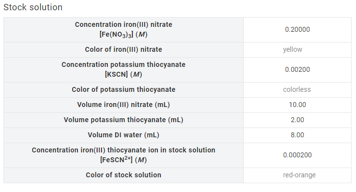 Solved Stock solution Concentration iron(III) nitrate | Chegg.com