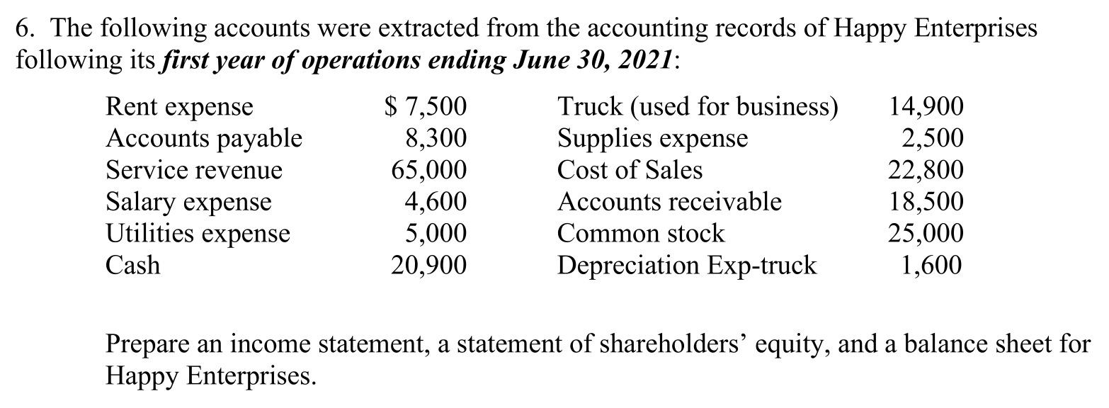 Solved The following accounts were extracted from the | Chegg.com