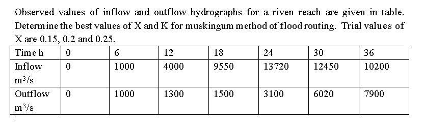 Solved Observed values of inflow and outflow hydrographs for | Chegg.com
