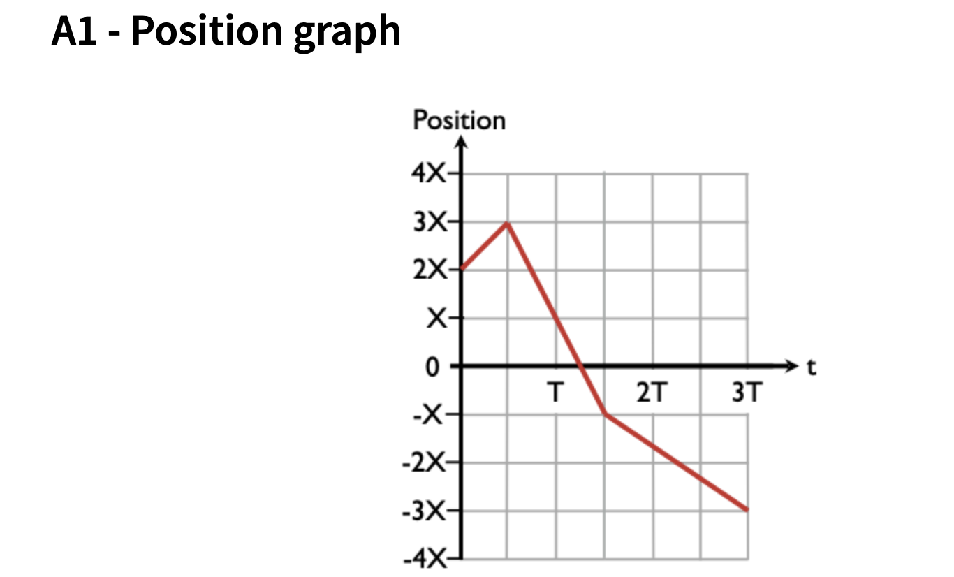 A1 - Position graph | Chegg.com