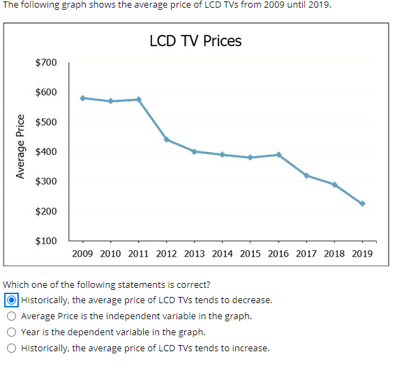 Solved The following graph shows the average price of LCD | Chegg.com