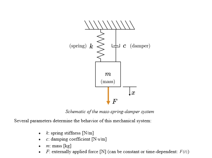 Solved Schematic of the mass-spring-damper system Several | Chegg.com
