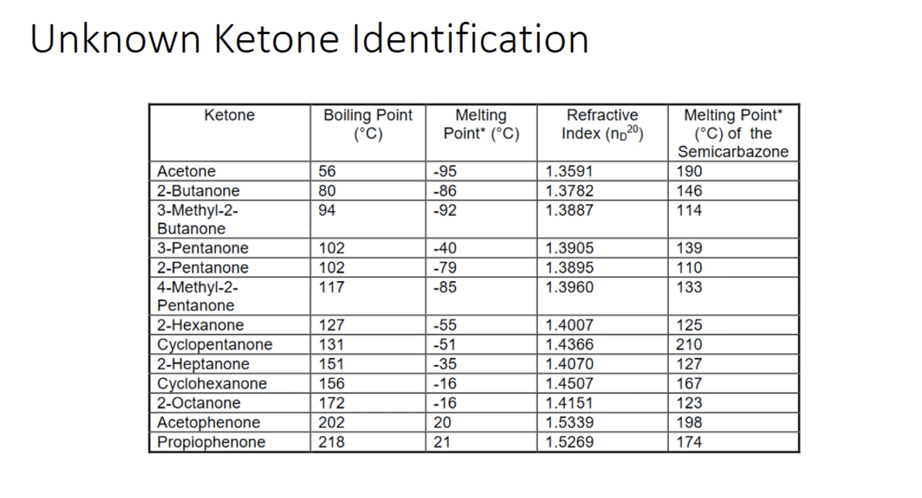 Solved Unknown Ketone Identification Ketone Boiling Point | Chegg.com
