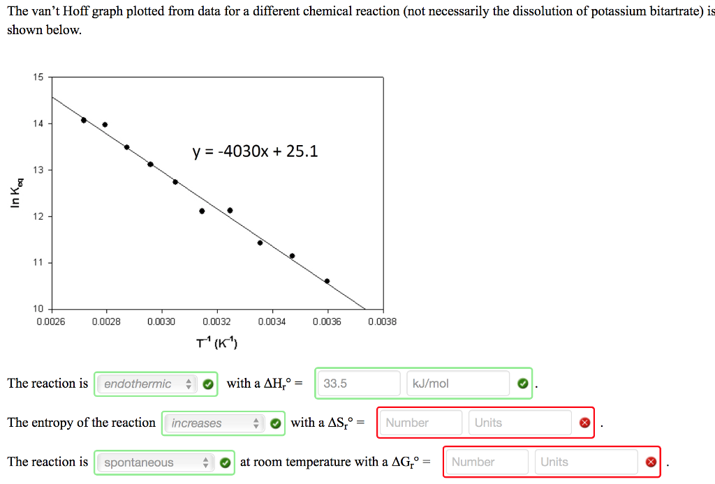 Solved The van't Hoff graph plotted from data for a | Chegg.com