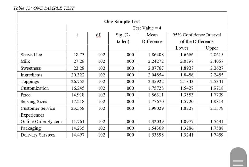 Solved Table 13: ONE SAMPLE TEST One-Sample Test Test Value | Chegg.com