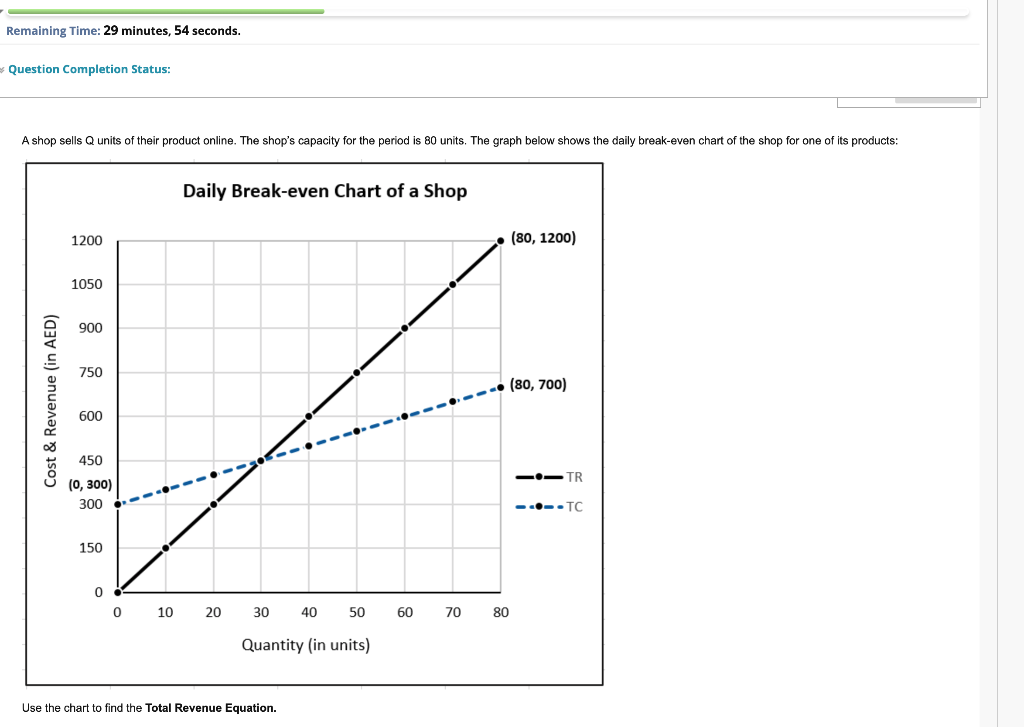Solved Use the chart to find the Total Revenue Equation. | Chegg.com