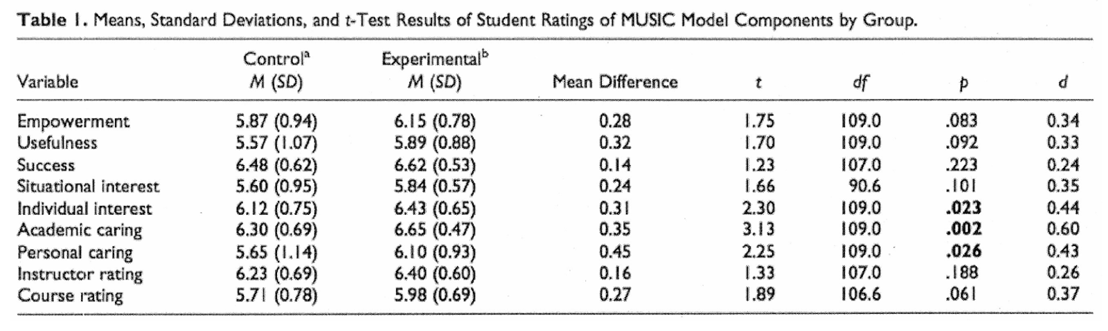 Solved Below, you will see Table 1 from a journal article in | Chegg.com