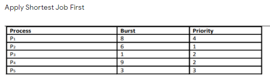 Solved Apply Shortest Job First Priority 4 Process Pi P2 P | Chegg.com