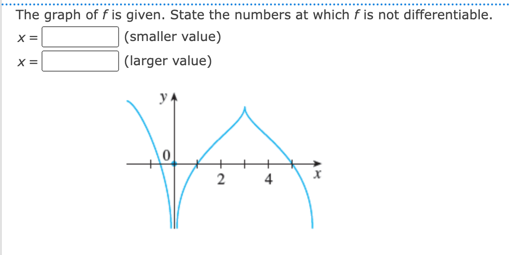 Solved The graph of f is given. State the numbers at which f | Chegg.com