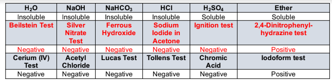 Solved H20 Insoluble Beilstein Test H2SO4 Soluble Ignition | Chegg.com