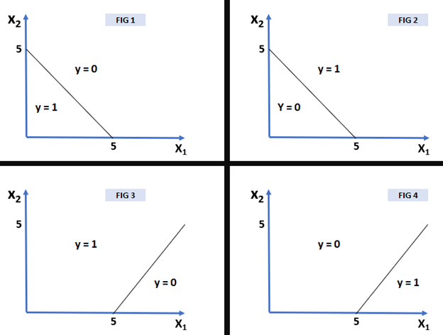 Solved You train a logistic regression model --> Φ(wTx) = | Chegg.com