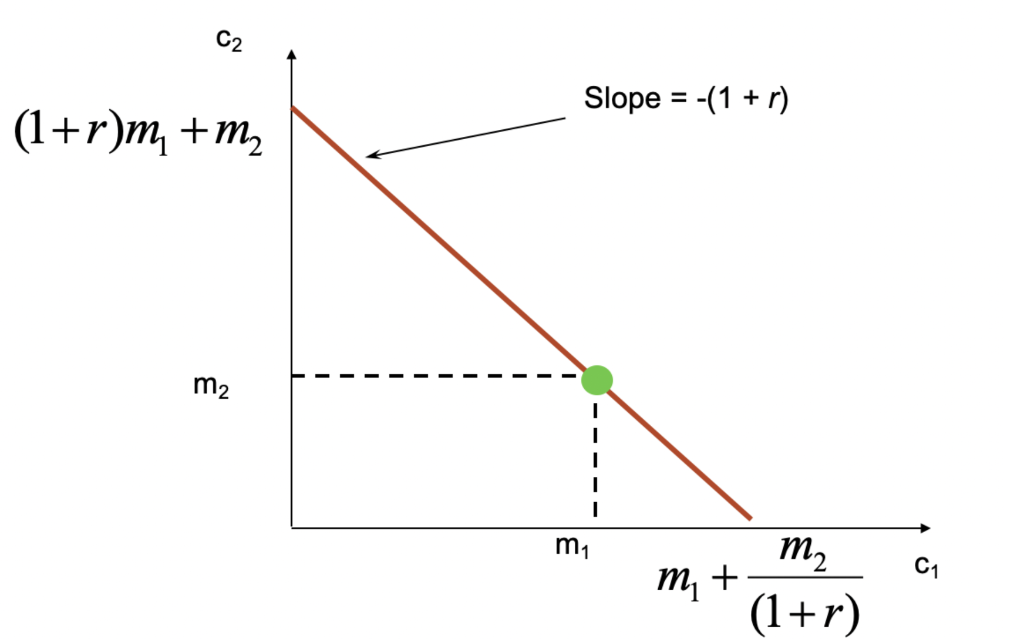 Solved Consider The Intertemporal Budget Constraint Shown Chegg