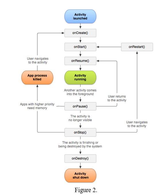 Solved User navigates to the activity App process killed | Chegg.com