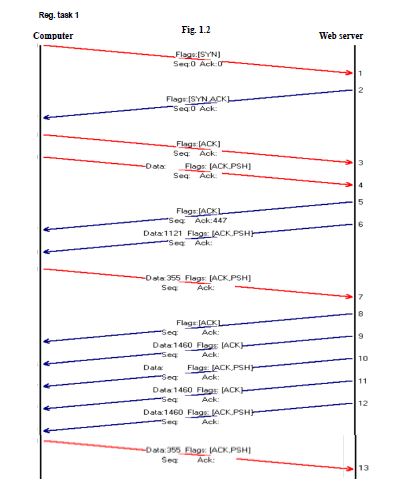 Solved 1) ﻿Please determine the IP addresses of the TCP | Chegg.com