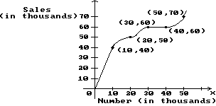 Solved The graph shows the total sales in thousands of | Chegg.com