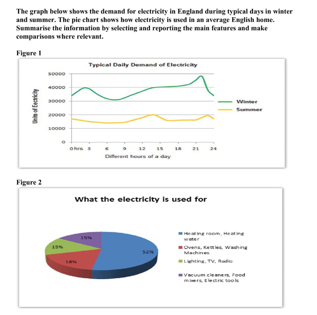 Solved The graph below shows the demand for electricity in | Chegg.com