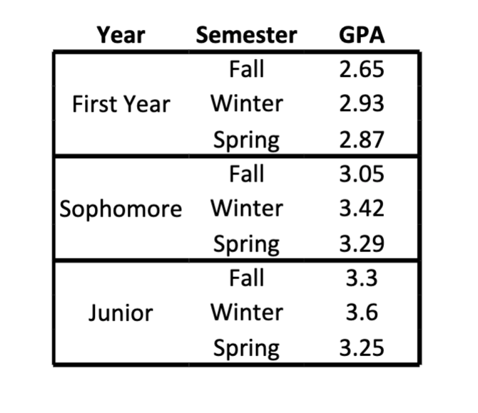 Solved M3.2. JUNIOR GPA Mariah Henderson is a WCU student | Chegg.com