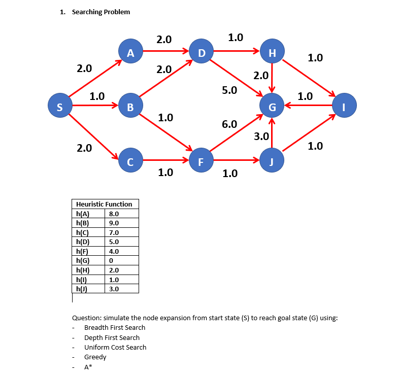 Solved 1. Searching Problem 1 Question: simulate the node | Chegg.com