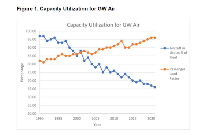 Solved Case: GW Regional Airlines: Solving Operational | Chegg.com