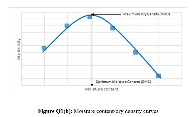 Solved (b) Figure Q1(b) shows the standard Proctor | Chegg.com