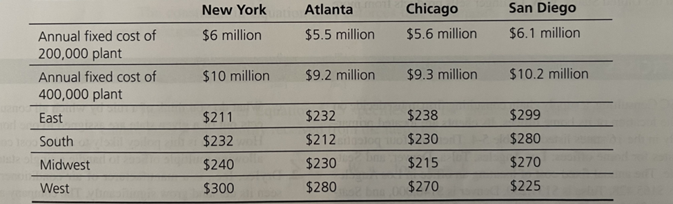 Solved Whirlpool Inc. anticipates refrigerator demands for | Chegg.com