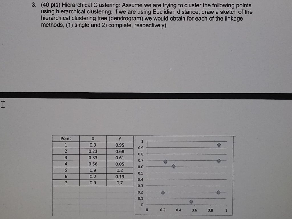 Solved 3. (40 pts) Hierarchical Clustering: Assume we are | Chegg.com