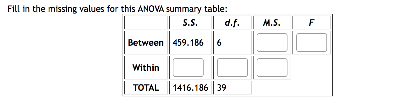 Solved Fill in the missing values for this ANOVA summary | Chegg.com