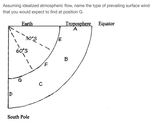 Solved Assuming idealized atmospheric flow, name the type of | Chegg.com