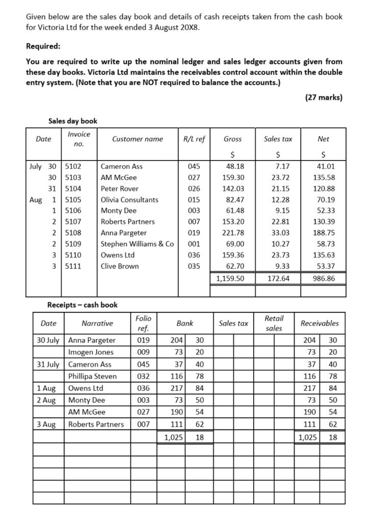 Solved Given below are the sales day book and details of | Chegg.com