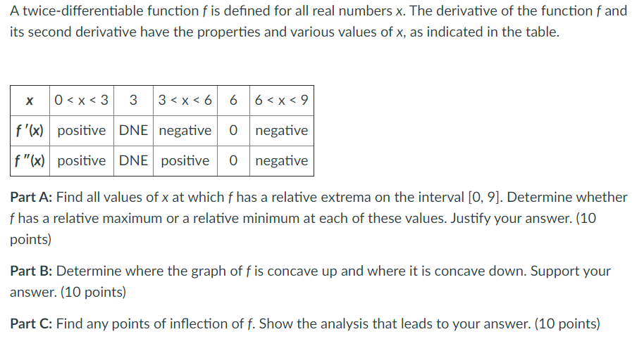 Solved A twice-differentiable function f is defined for all | Chegg.com