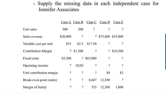 Solved Supply the missing data in each independent case for | Chegg.com
