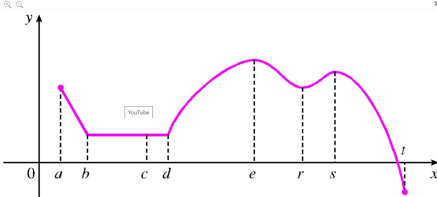 Solved Where does the graph have a global maximum? Where | Chegg.com