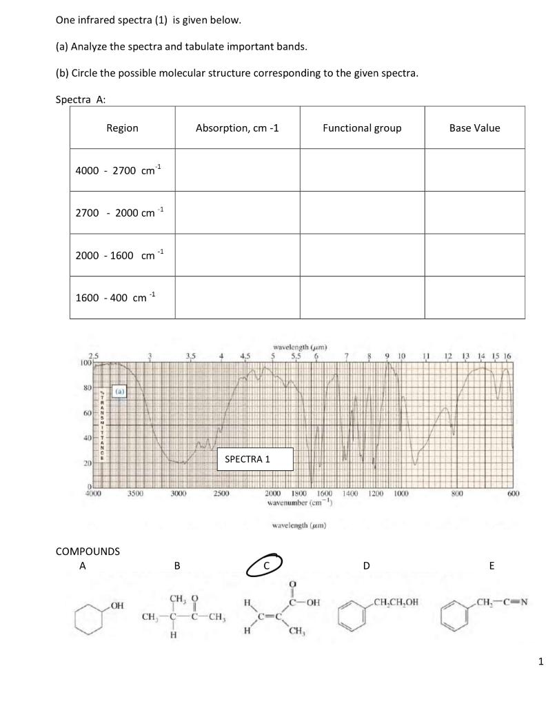 Solved One infrared spectra (1) is given below. (a) Analyze | Chegg.com