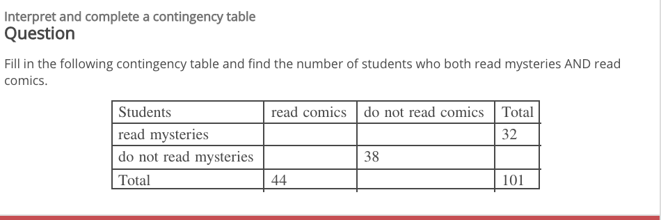 Solved Interpret and complete a contingency table Question | Chegg.com