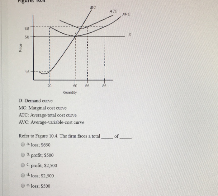 Solved D: Demand curve MC: Marginal cost curve ATC: | Chegg.com