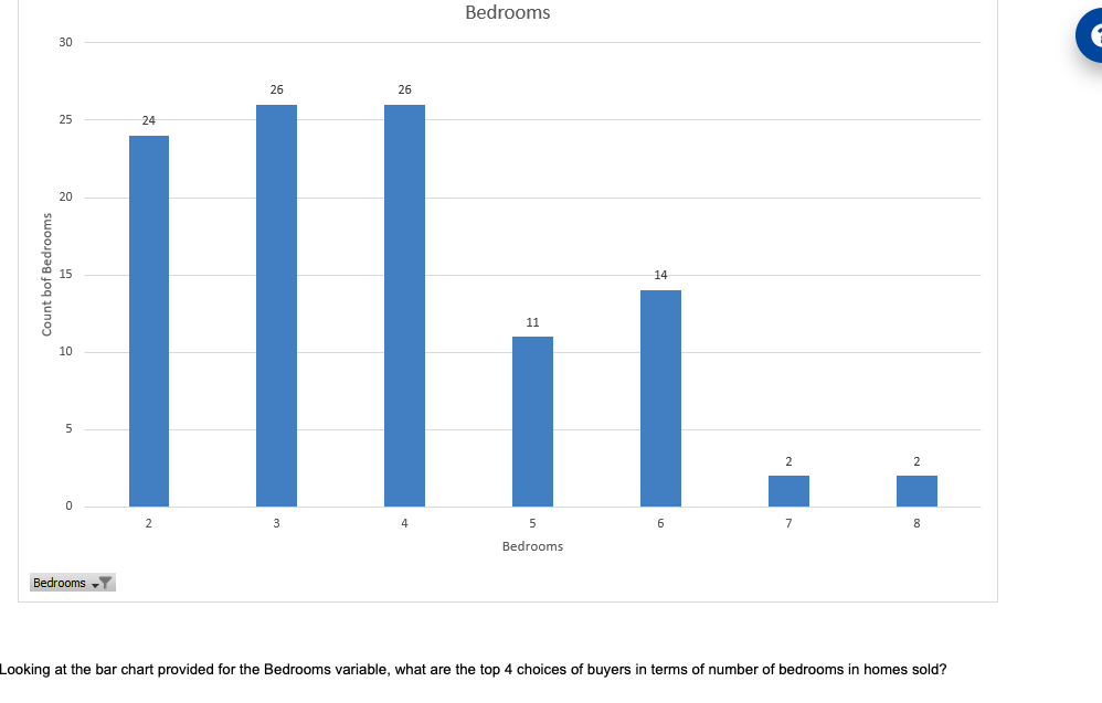 Solved ooking at the bar chart provided for the Bedrooms | Chegg.com